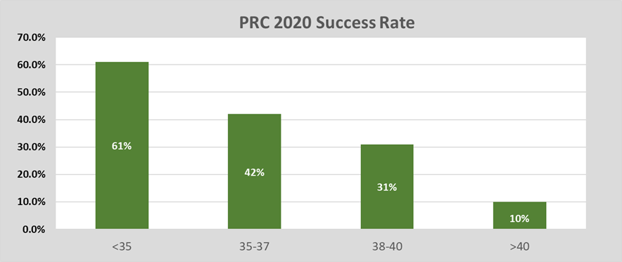 Fertility Success Rates | Pacific Reproductive Center